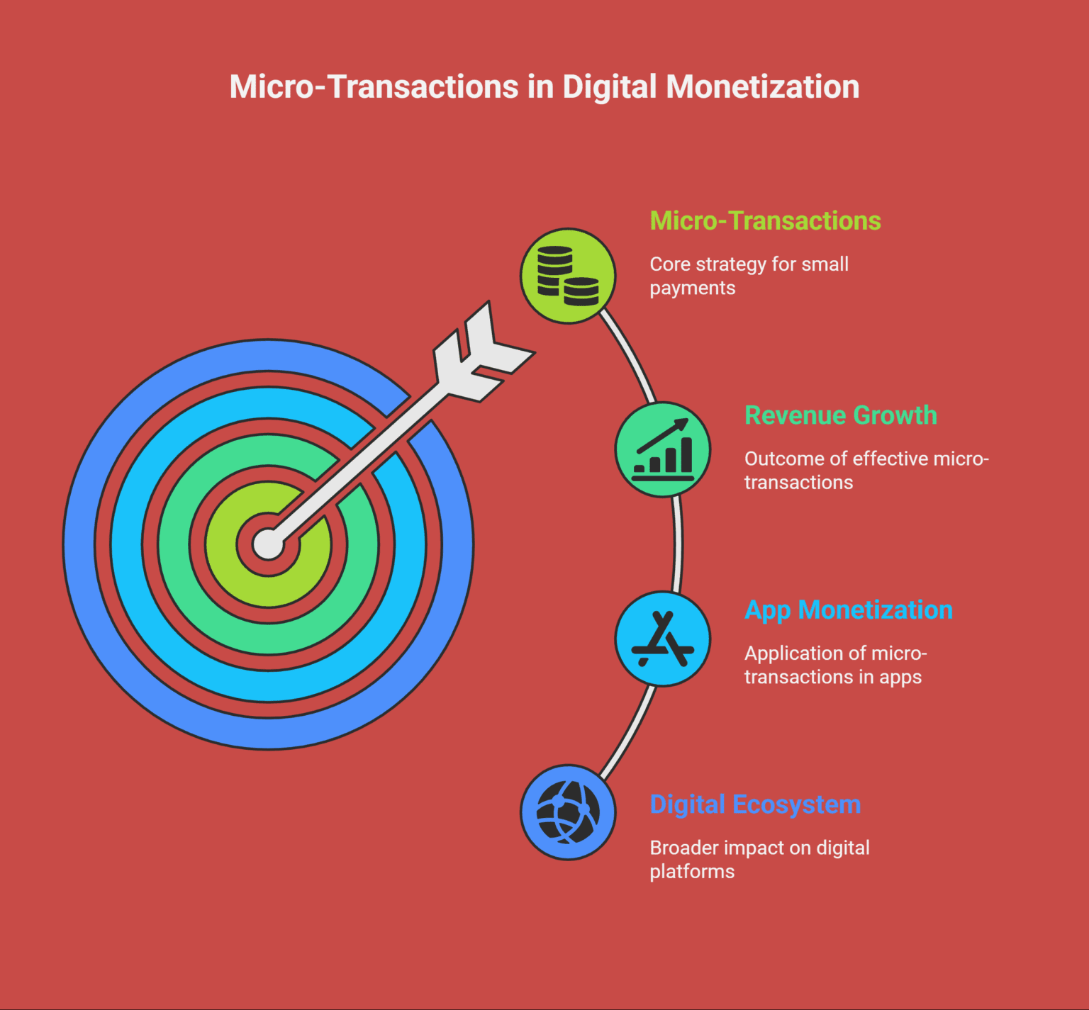 Micro-Transactions: Powering App Revenue Growth